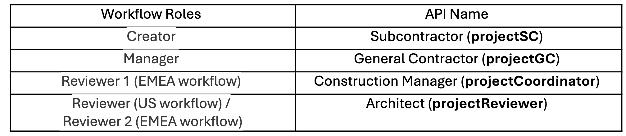 Autodesk Build RFI v3 API is released | Autodesk Platform Services